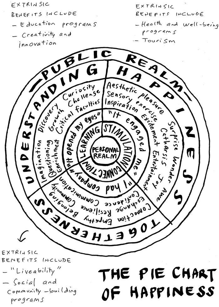 Essay: The Pie Chart of Happiness by Patrick McIntyre - Sydney Theatre ...