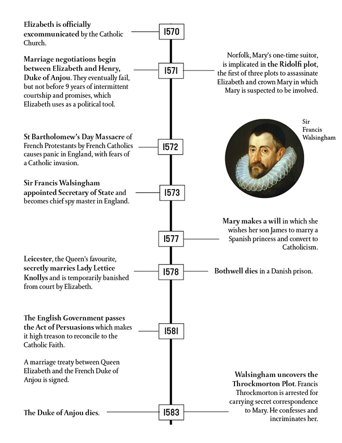 Feature: Elizabeth I and Mary Stuart Parallel Timelines - Sydney ...